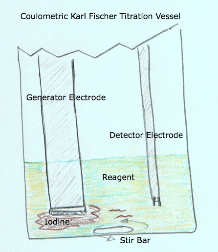 Karl Fischer Over Titration and 7 things you should know about it