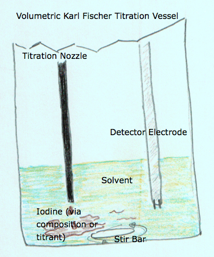 Karl Fischer Over Titration and 7 things you should know about it