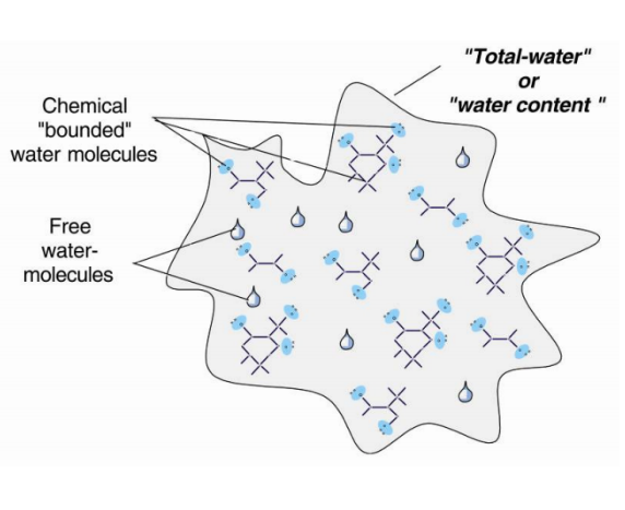 Water Activity Measurement and Analysis