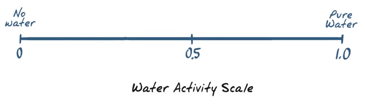Water Activity Measurement and Analysis