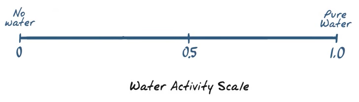 What is water activity?